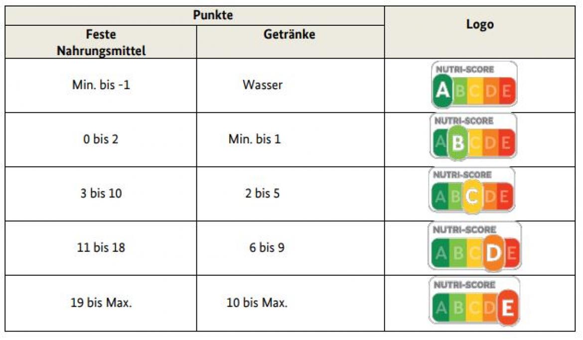 Der Nutri-Score: Berechnung, Vor- und Nachteile | Verbraucherzentrale ...